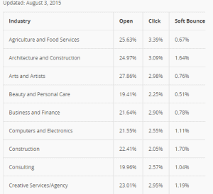 Email list building - Tips, hangups and some important stats